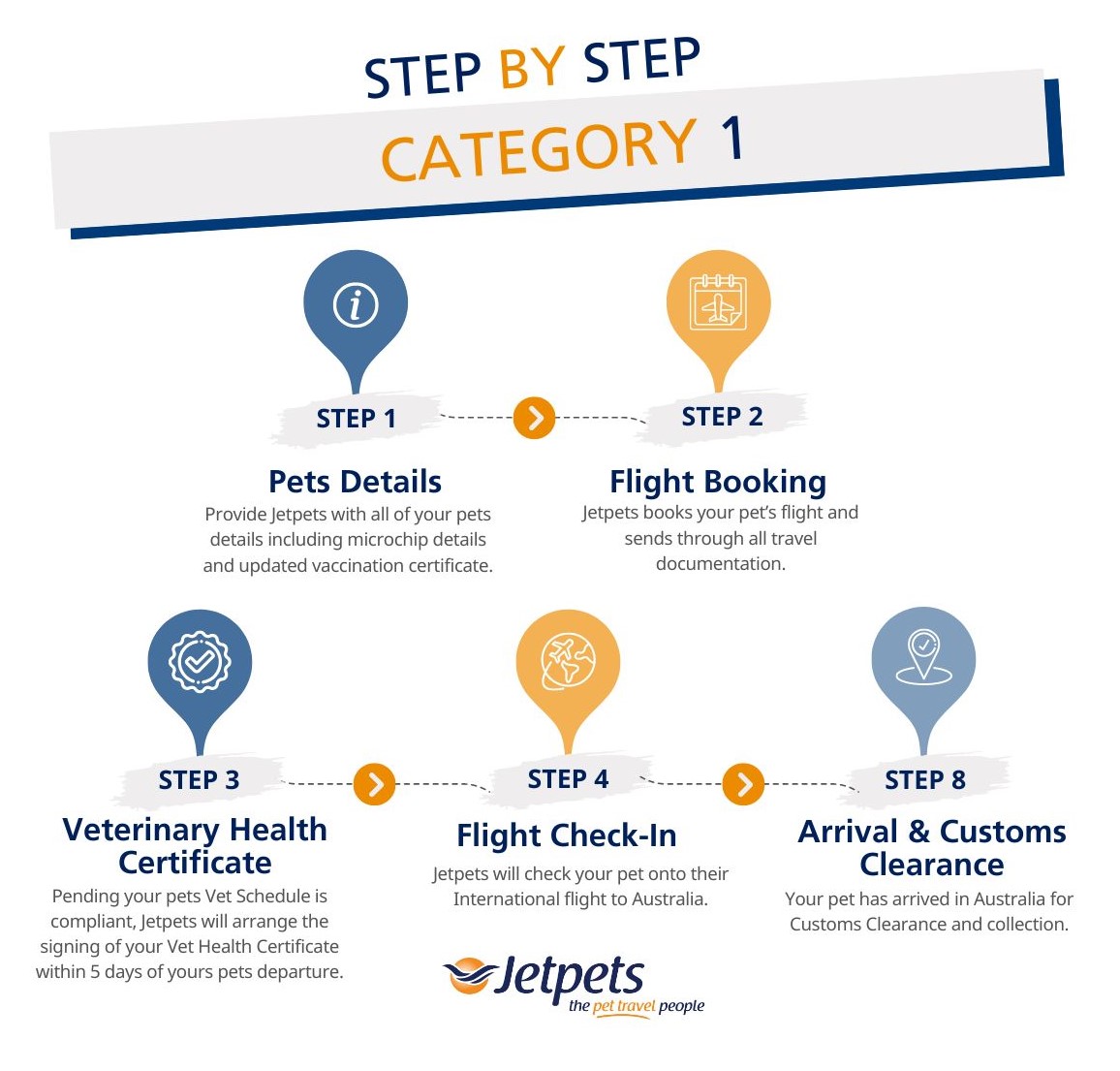 Category 1 Pet Import Services To Australia - Jetpets AU