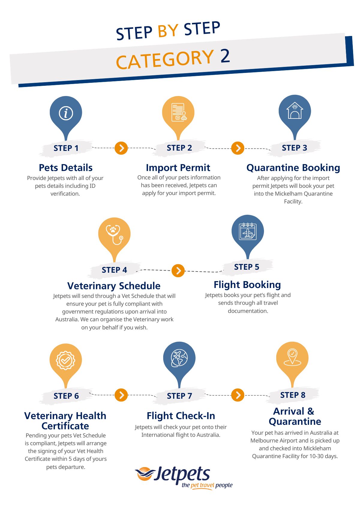 Category 2 Pet Import Services To Australia - Jetpets AU